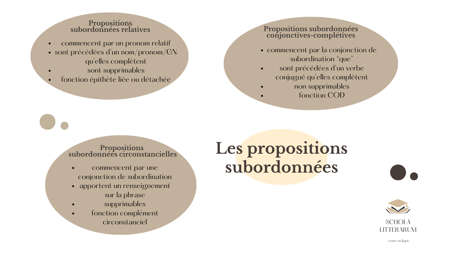 Les propositions subordonnées - brevet