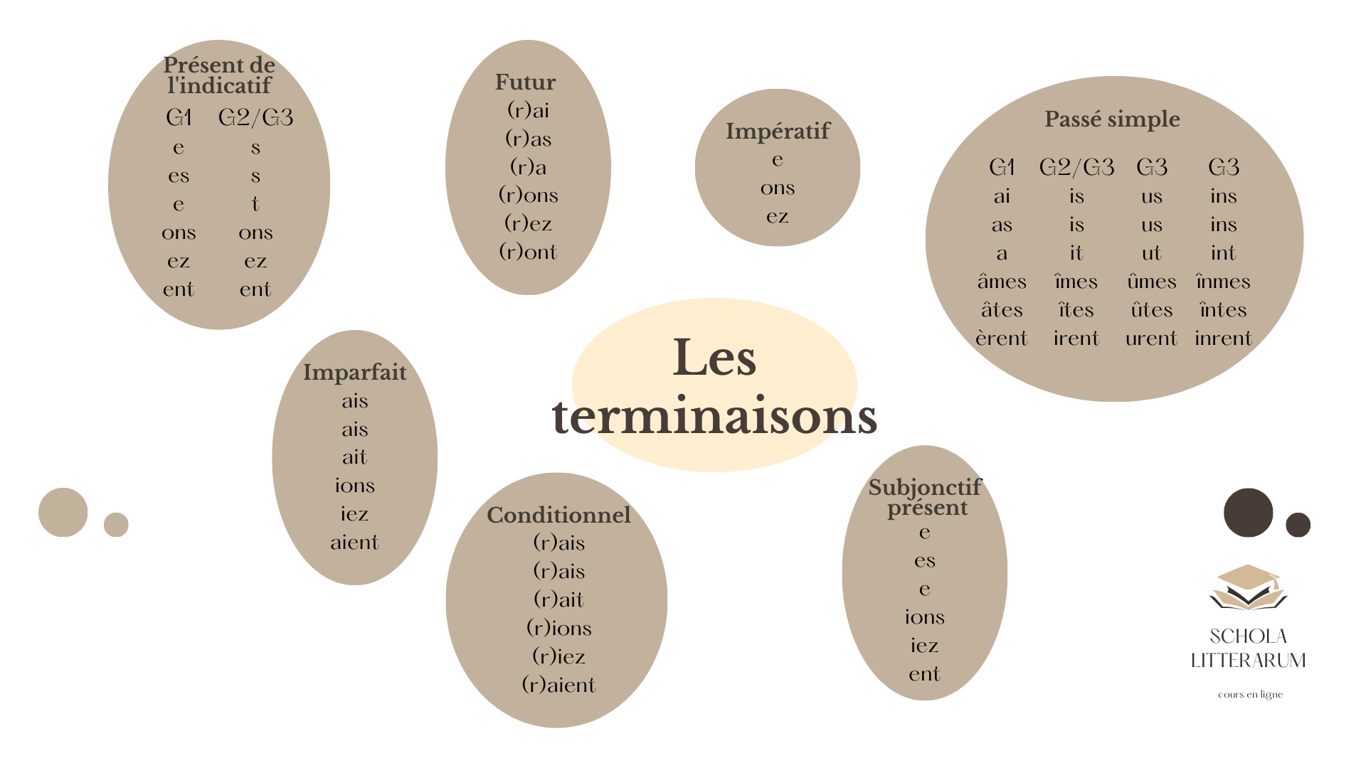 Les terminaisons des temps verbaux, niveau brevet