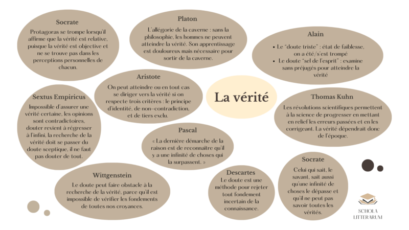 La vérité - cours de philosophie terminale