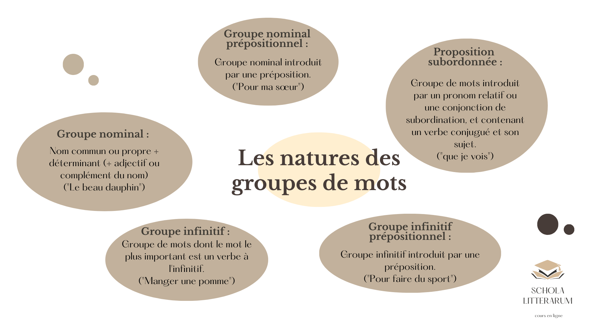 Les natures des groupes de mots - français collège, brevet