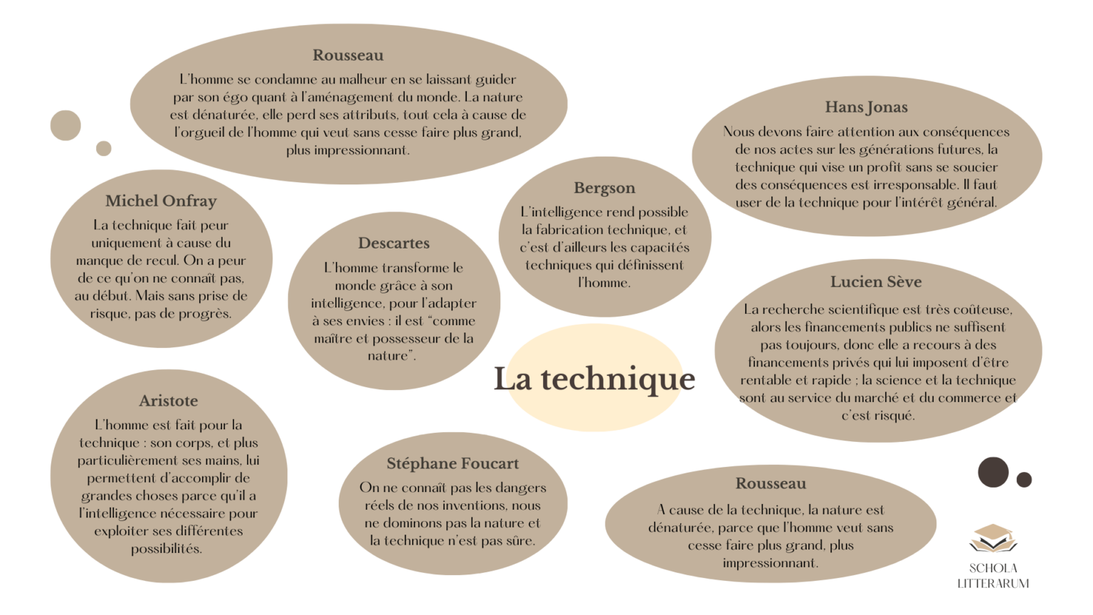 La technique - cours complet pour le bac de philo