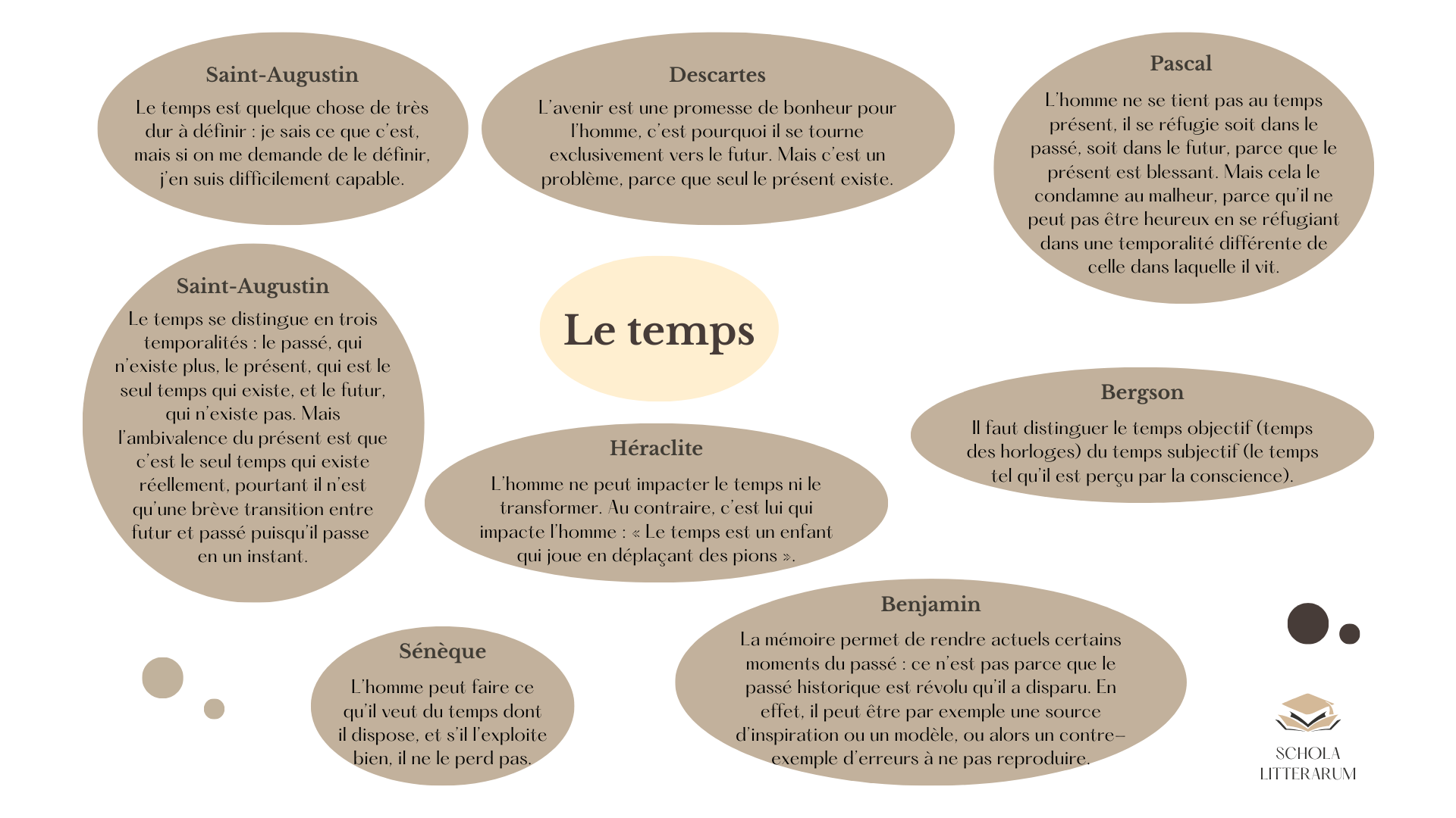 Le temps - cours de philosophie pour le bac